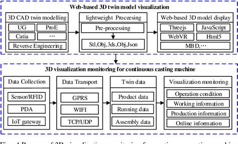 Figure 4 From Digital Twin Driven 3d Visualization Monitoring And