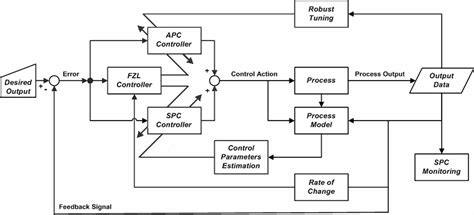 Block Diagram For An Integrated Spc Apc System Download Scientific