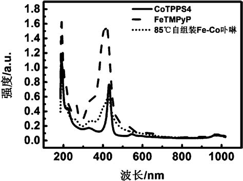 Preparation And Application Of Electrocatalyst Based On Pyrolytic