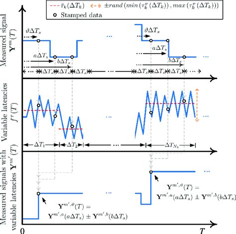 measured signals under variable latency a i download scientific diagram