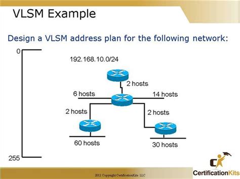 Cisco Ccna Vlsm And Summarization Part I