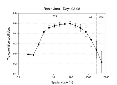 As In Figure 2 Except For The Scale Correlation Coefficient Between Download Scientific