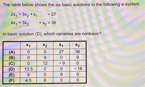 Solved The Table Below Shows The Six Basic Solutions To The Following