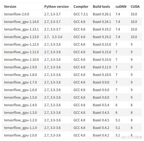 怎么看tensorflow和keras版本对应detailtoo的技术博客51cto博客