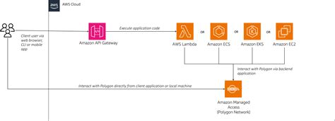 Build On The Polygon Network With Amazon Managed Blockchain Access Aws Web3 Blog