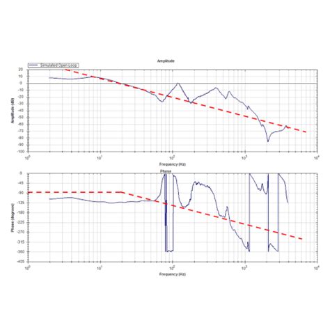 Understanding The Bode Plot In Servo System Control Inmoco