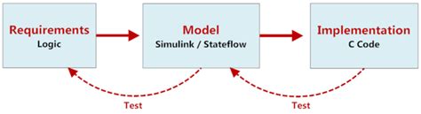 6 Use Case Model Based Design — Automated Testing With Reactis And Jenkins