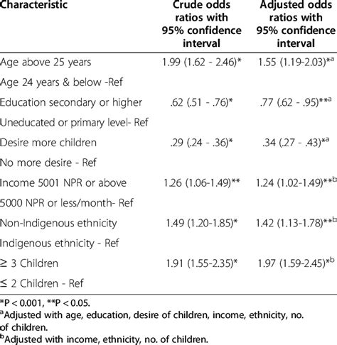 Associated Factors For Extramarital Sex N Download Table