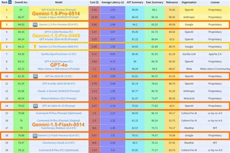 Shishir Patil On Linkedin 📢 Berkeley Function Calling Leaderboard