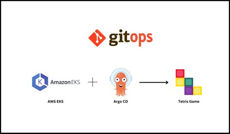 gitops deployment of tetris on amazon eks with argo cd by shubham nimkar medium