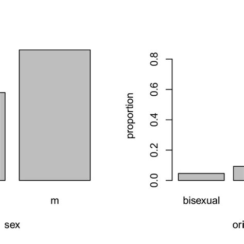 Distributions Of Sex And Sexual Orientation Download Scientific Diagram