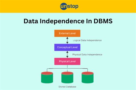Data Independence In Dbms Understand With Examples Unstop