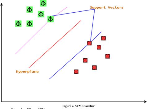 Figure 2 From A Comparison Analysis Of Machine Learning Algorithms For Intrusion Detection