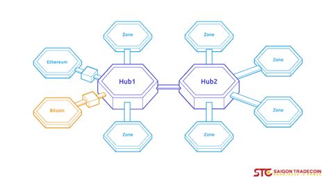 Hypersign Inter Blockchain Communication IBC Protocol