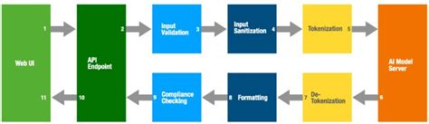 Chatgpt Is An Ai Language Model Based On The Transformer Architecture Ali Raza