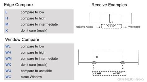 V93k的timing Setupsbc波形格式 Csdn博客