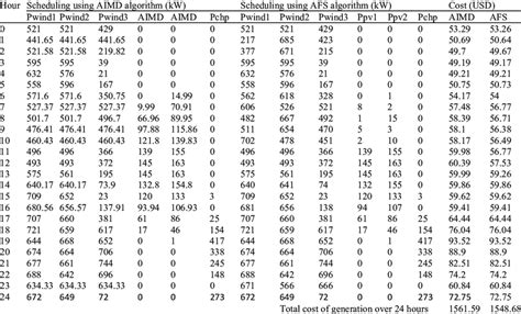 Results Of Generation Scheduling Using Aimd And Afs Algorithms For Case