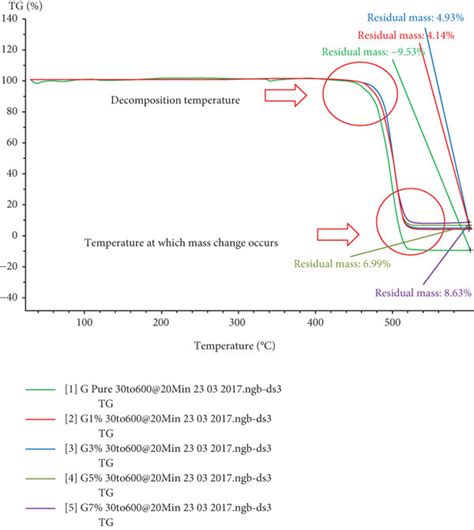 tga comparison of pure hdpe 1 wt 3 wt 5 wt and 7 wt samples