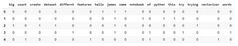 Basics Of Countvectorizer By Pratyaksh Jain Towards Data Science