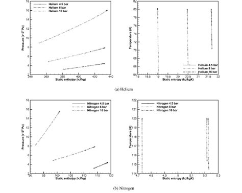 Pressure Vs Static Enthalpy And Temperature Vs Static Entropy Variation Download Scientific