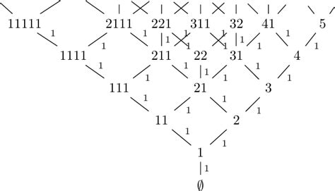 figure 1 from combinatorics of tableaux graphical representation of