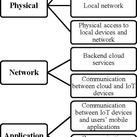Security Architecture For Iot System Download Scientific Diagram