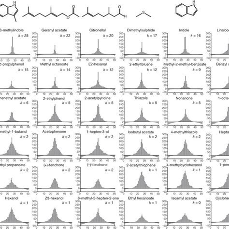 Model For Combinatorial Coding Of Odor Receptor Gene Choice Conserved Download Scientific