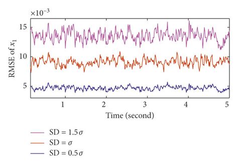Robustness Analysis In Different Measurement Noise Scenarios A Download Scientific Diagram