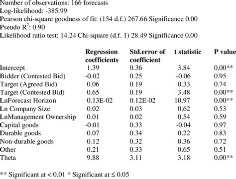 Negative Binomial Model Results Dependent Variable Assumptions