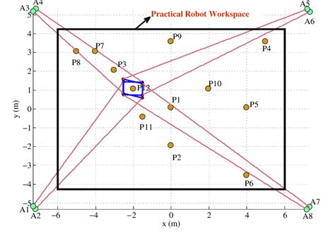 Static Equilibrium Poses In The Workspace Of Cogiro Top View