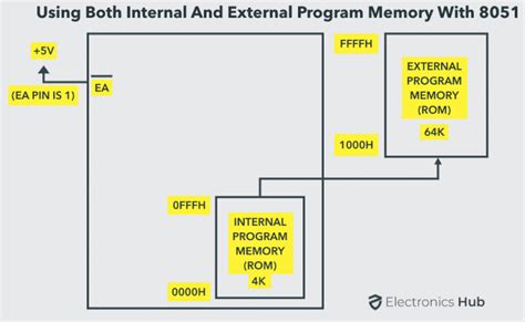 8051 Microcontroller Memory Organization Rom Ram Internal External