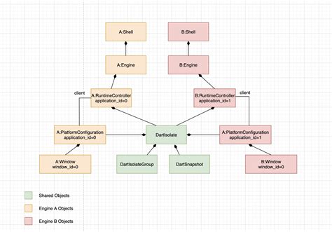 Consider Letting Lightweight Engines Run In Shared Root Isolate · Issue 94995 · Flutterflutter
