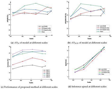 Sensors Free Full Text Cross Domain Object Detection By Dual Adaptive Branch