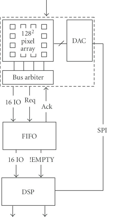 Schematics Of The Embedded Vision System Architecture Download