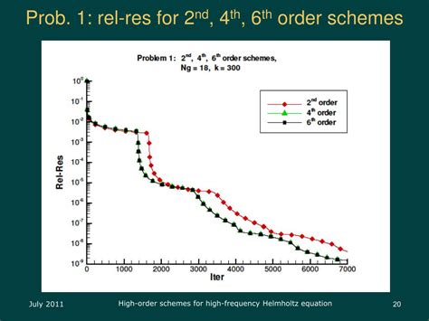 Ppt Parallel Solution Of High Frequency Helmholtz Equation Using High Order Finite Difference