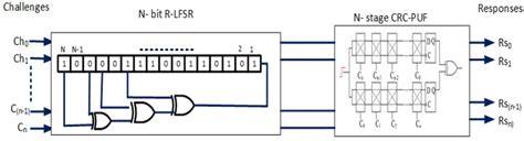 Architecture Of N Stage Crc Puf Download Scientific Diagram