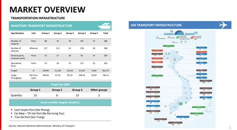 vietnamese logistics infrastructure target for 2030 seiko ideas corp