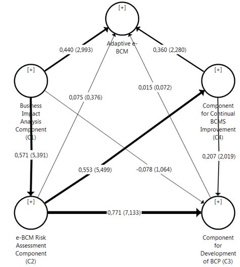 Bootstrapping Results Inner Model Path Coefficients And T Values