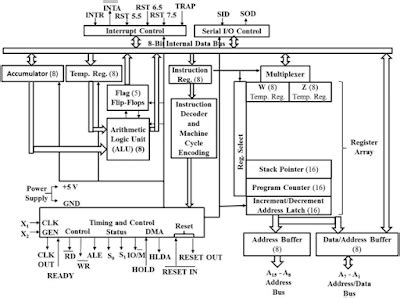 Explain 8085 Microprocessor Architecture