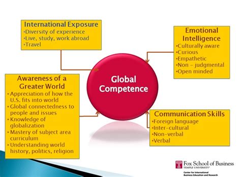 Global Competency Skills Language Solutions Inc