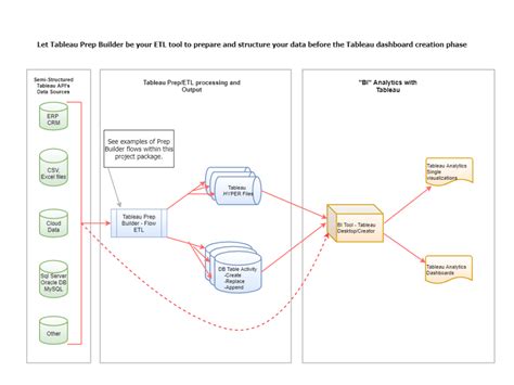 etl data ready for tableau visual creation using tableau prep builder