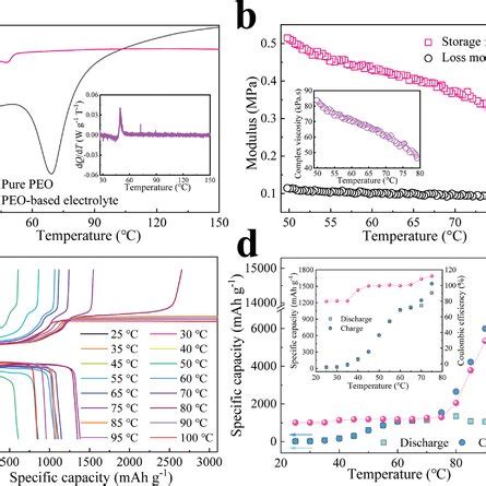 Effect Of The Temperature On Battery Behavior A Differential Scanning Download Scientific