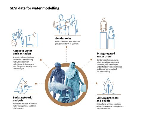 The Integration Role Model Gender Equality Disability And Social Inclusion In Water Modelling