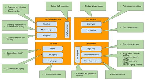 Wso2 Api Manager 210 Cheat Sheet Dzone Integration