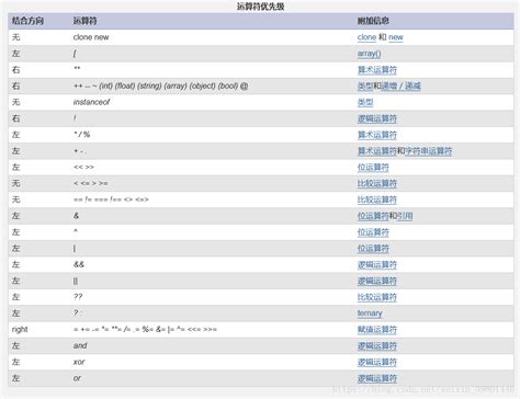 Php运算符的优先级顺序php Andand 優先級 Csdn博客