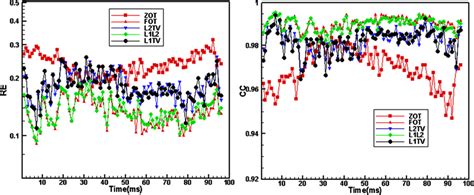 The Re And Cc Curves For The Five Employed Regularization Methods Zot