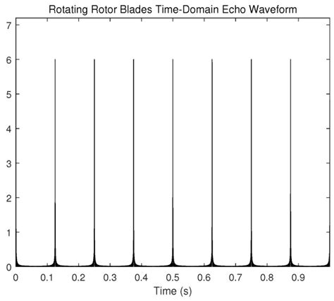 Micro Doppler Signature Detection And Recognition Of Uavs Based On Omp Algorithm Pmc