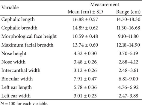 Table 1 From Craniofacial Anthropometric Profile Of Adult Bangladeshi Buddhist Chakma Females