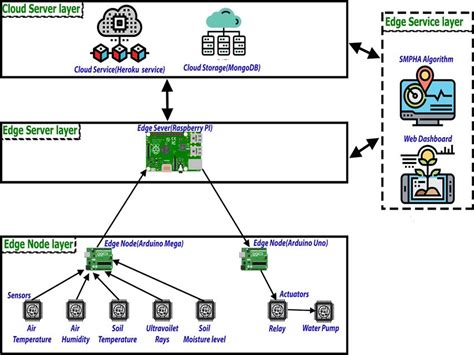 Iot Enabled Edge Computing Model For Smart Irrigation System