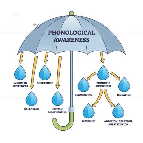Phonological Awareness As Ability To Read Or Speak Evaluation Outline